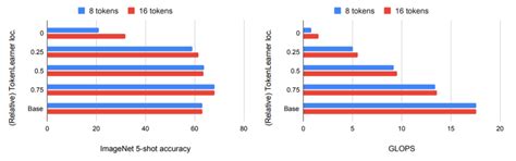 논문 리뷰 Tokenlearner What Can 8 Learned Tokens Do For Images And Videos Susangs Research Blog