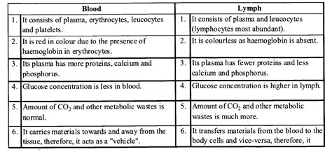 Body Fluids And Circulation Ncert Class 11 Solutions Ncert Mcq