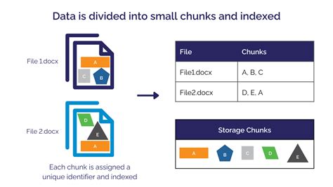 How Data Deduplication And Compression Enhance Data Management