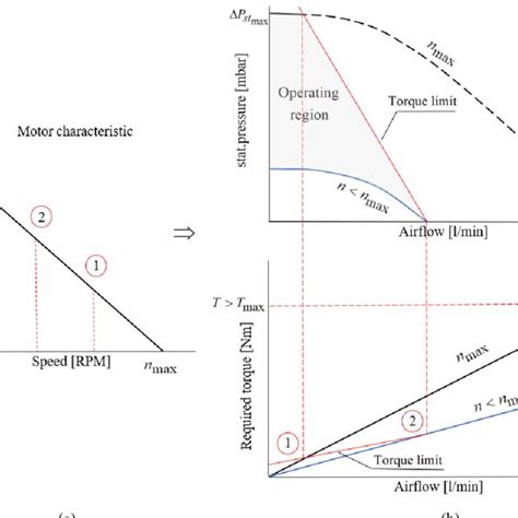Motor Torque Influence Of The Performance Curve A Typical Electric Download Scientific