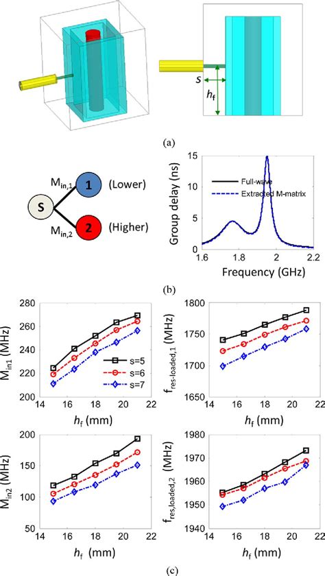 Figure 8 From Triple Conductor Combline Resonators For Dual Band