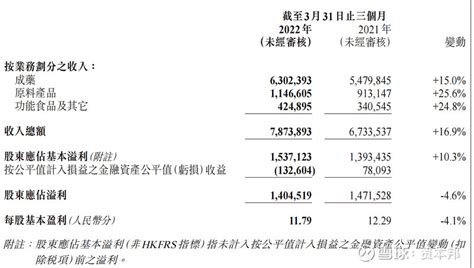 石药集团第一季度增收不增利，成药业务收入63 02亿元 5月25日，资本邦了解到， 石药集团 01093 Hk 公布截至2022年3月31日止三个月之未经审核综合业绩。 于 雪球