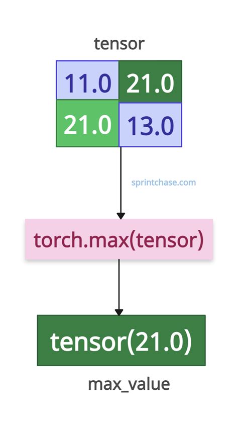 Torchmax Maximum Value Of A Tensor In Pytorch