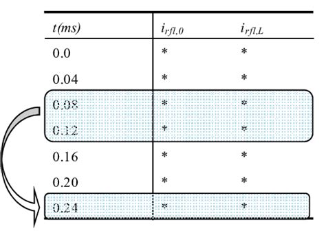Interpolation Scheme T Non Integer Multiple Download Scientific Diagram