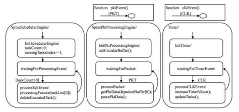 Spine Behavior Described In Stateflow As Three Concurrent State Charts