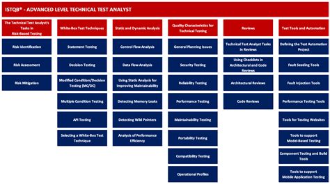 Istqb® Certified Tester Advanced Level Technical Test Analyst Ctal