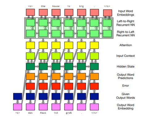 Architecture Of A Neural Machine Translation Model 10 Download Scientific Diagram