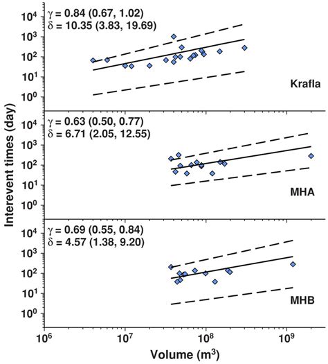 Time Predictable Model For Volume Rifting Datasets For Each Volume