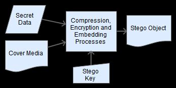 The Data Hiding Diagram With Encryption Download Scientific Diagram