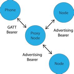 Bluetooth Mesh The Ultimate Guide