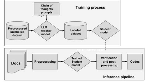 Docs To Codes Generation Using Llms