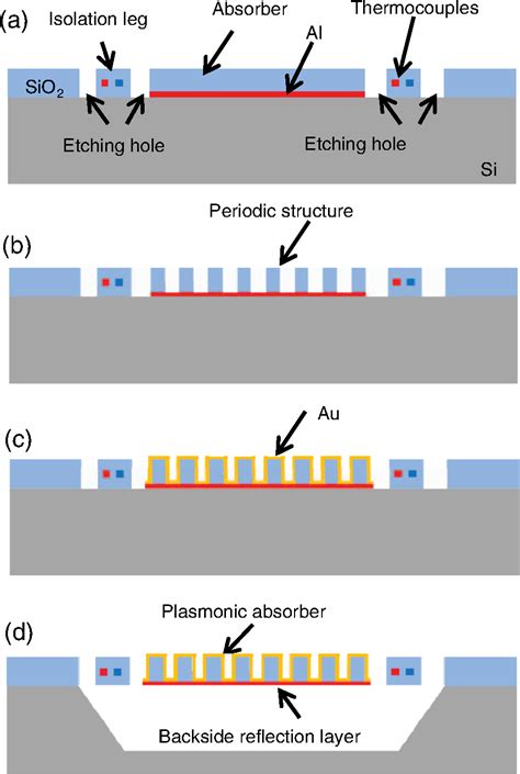 Wavelength Selective Wideband Uncooled Infrared Sensor Using A Two Dimensional Plasmonic Absorber