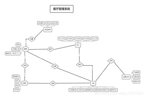 餐厅管理系统餐饮数据库数据流程图 Csdn博客