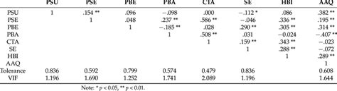 Pearson Correlation Tolerance And Vif Among Investigated Constructs Download Scientific Diagram