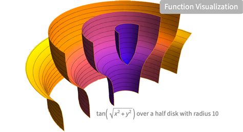 Wolfram Mathematical Functions Define Compute And Visualize