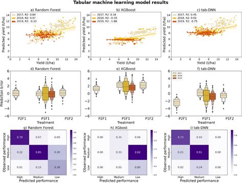 Figure From Maize Yield Prediction At An Early Developmental Stage Using Multispectral Images