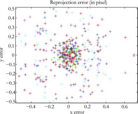 Reprojection Error Difference In Pixel Coordinates Between The