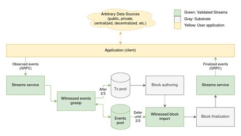 Validated Streams Web3 Foundation Grants