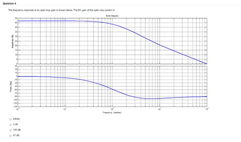 Solved Given The Open Loop Gain Bode Plot Diagram Of A