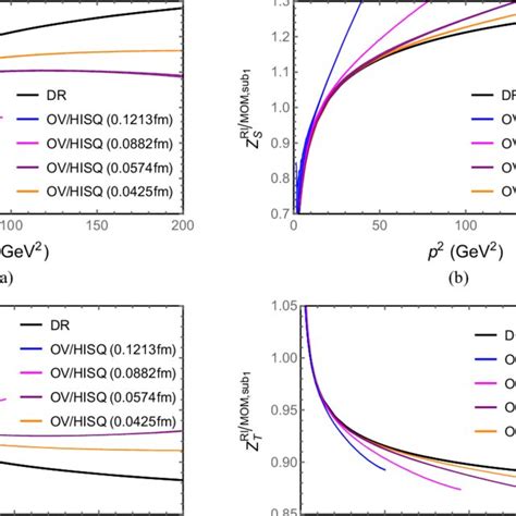 Normalized Ri Mom Renormalization Constants Under The Ms Scheme Black Download Scientific