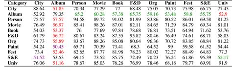 Table 10 From Efficient Realistic Data Generation Framework For Semi Structured Tabular