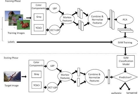 Block Diagram Of The Proposed Content Authentication Through Tamper