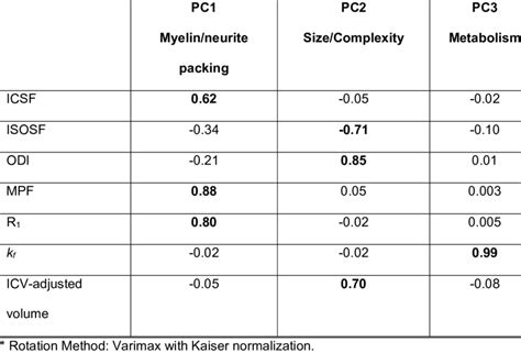 Rotated Component Matrix Of The Principal Component Analysis Within The
