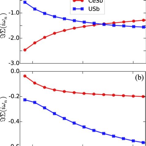 Imaginary Parts Of Matsubara Self Energy Functions Of Cesb And Usb Download Scientific Diagram