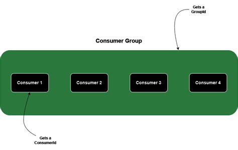 Difference Between Groupid And Consumerid In Apache Kafka Baeldung