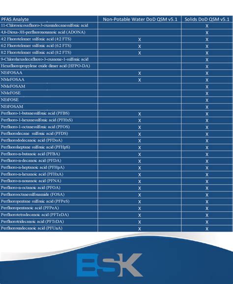 Bsk Ca Elap Certified For Dod Pfas Method Bsk Associates