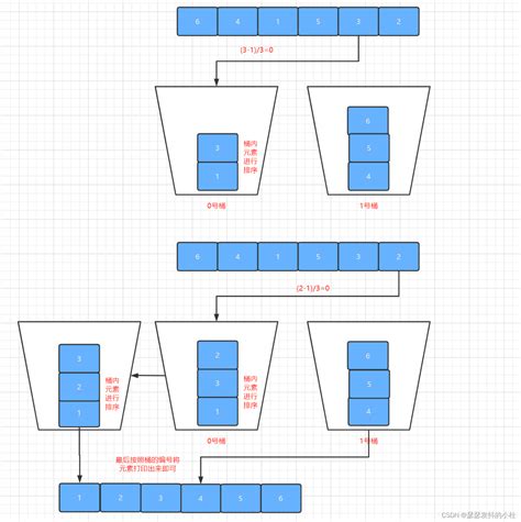 Java 桶排序java桶排序 Csdn博客