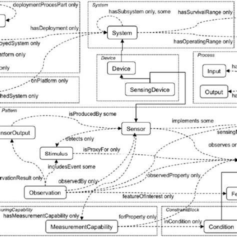 Semantic Sensor Network Ontology Adapted From 8 Download Scientific Diagram