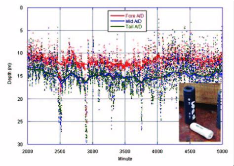 Depth Sensors Inset On The Streamer Recorded Streamer Dynamics And Download Scientific