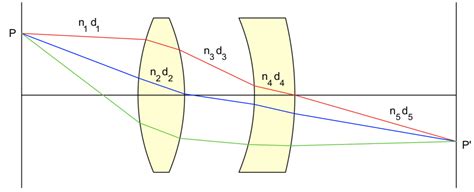 Aberration Correction Cheat Sheet