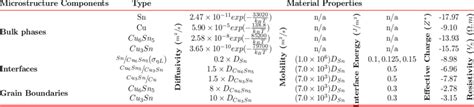 The Material Parameters For Different Components Of The Microstructure Download Table