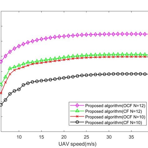 Schematic Diagram Of Uav Dynamic Connectivity Restoration Download