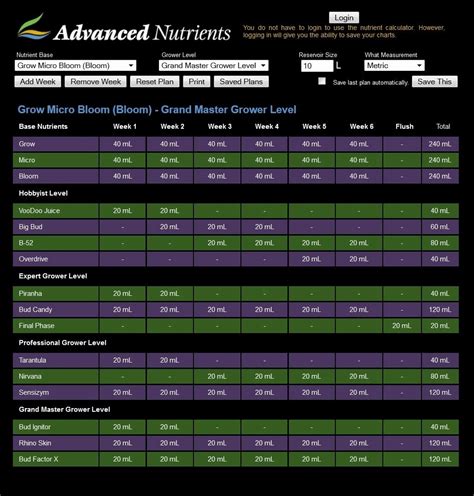 Advanced Nutrients Feed Chart Pe