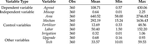 Variable Indicators And Descriptive Statistics Download Scientific