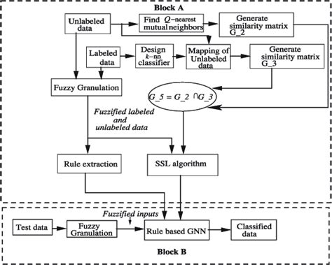 Schematic Flow Diagram Of The Proposed Self Learning Semisupervised Download Scientific Diagram