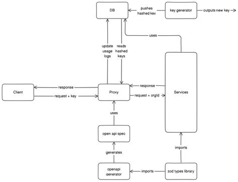 Rasmus Pedersen On Linkedin A Peek Into Our Api Architecture Building An Efficient And Secure Api
