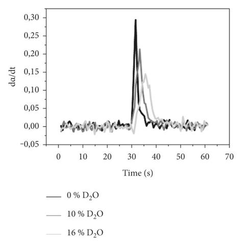 Polymerization Kinetics Of Adhesives With Different Amounts Of