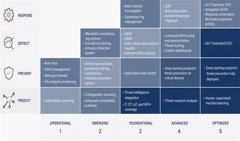 Maturing Detection And Response Capabilities Carisec Global