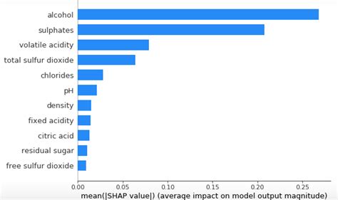 Explain Your Model With The Shap Values By Chris Kuodr Dataman