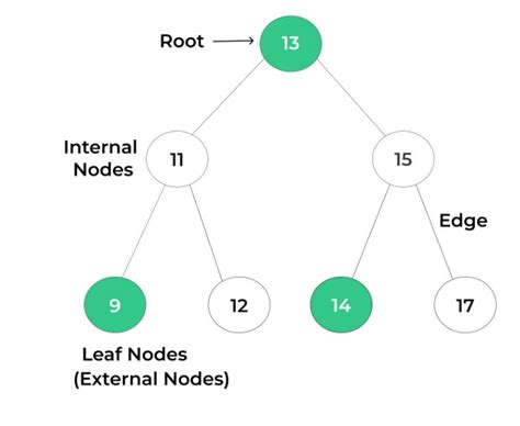 Jayanth E On Linkedin Learnwithjayanth Datastructures Dsa Tree 1minread Python