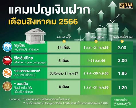 มัดรวม บัญชีเงินฝากดอกเบี้ยโดนใจ 4 แบงก์ 4 แคมเปญ เดือนสิงหาคม