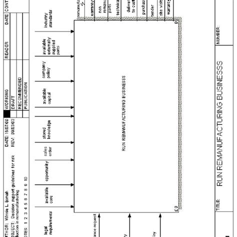 Example Idef0 Model Diagram Download Scientific Diagram