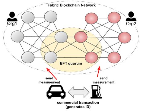 The Proposed Blockchain Architecture Download Scientific Diagram
