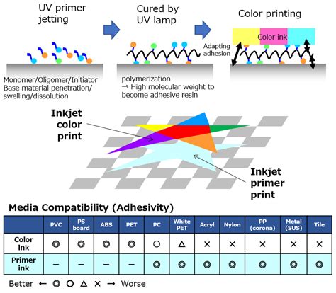 Uv Curable Inkjet Inks Functional Materials Biz Maxell Maxell