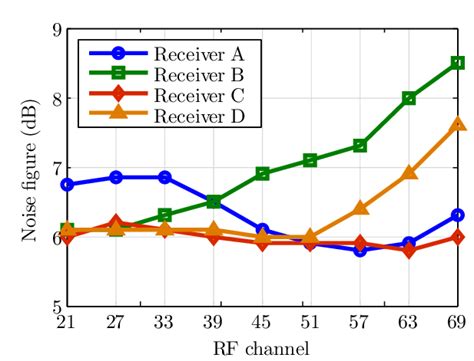 Results From Noise Figure Measurements On 4 Commercial Receivers