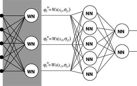 The Architecture Of Classification Wavelet Networks The First Layer Download Scientific